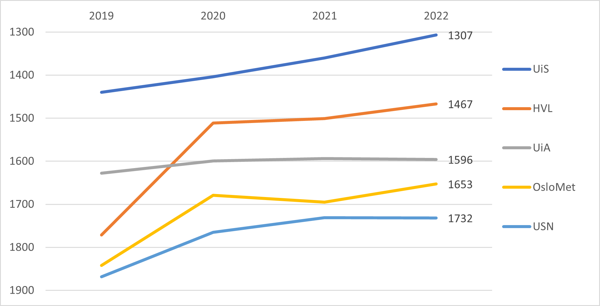 Klatrar på internasjonal rangering - Høgskulen på Vestlandet